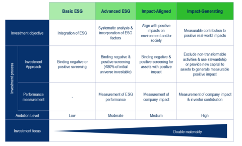 Sustainable investments - EUROSIF